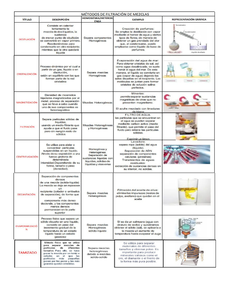 Tabla de Metodos de Separacion de Mezclas | PDF