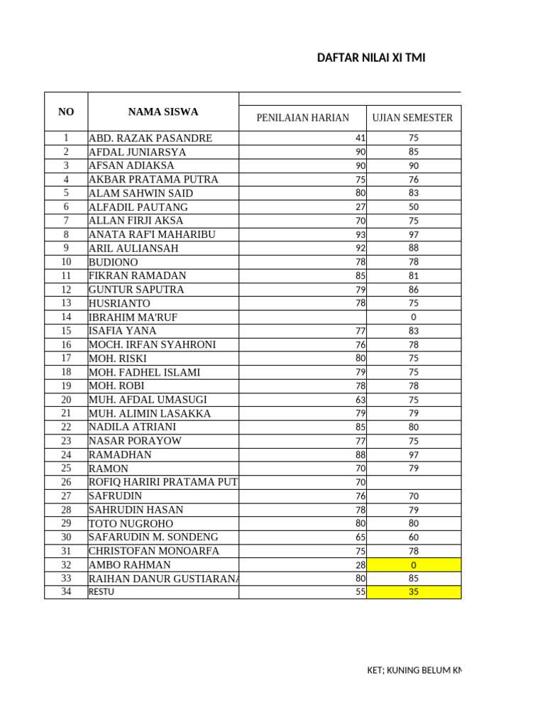 Daftar Nilai Akhir Xi Tmi | PDF