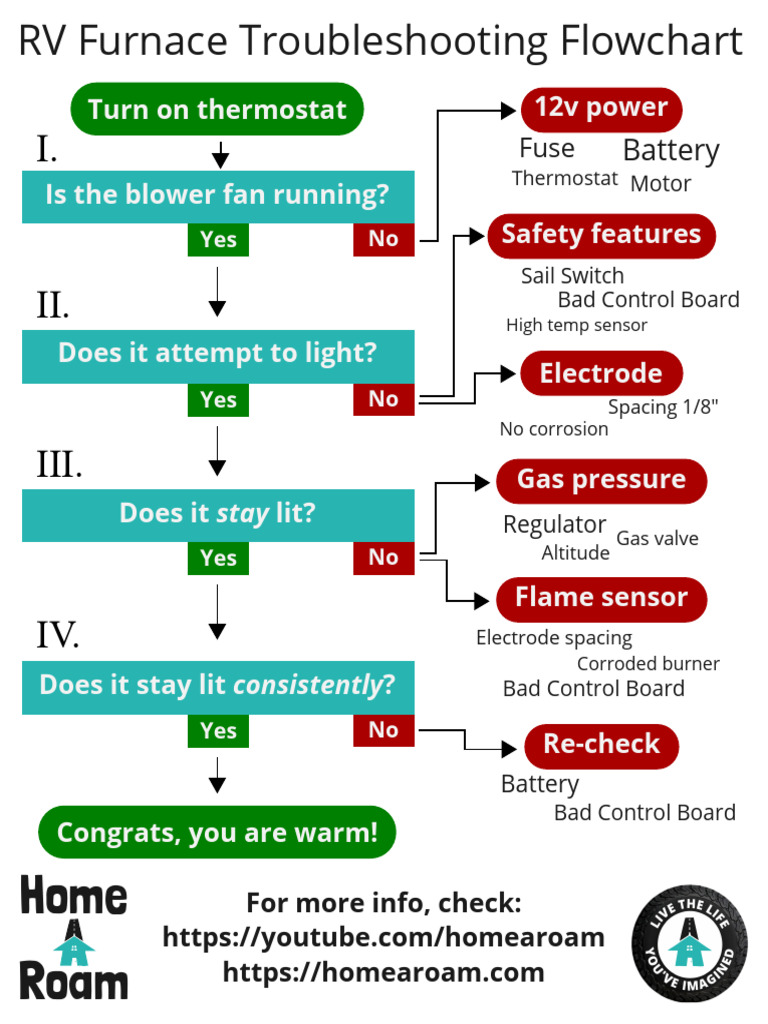 RV Furnace Troubleshooting Flowchart | PDF