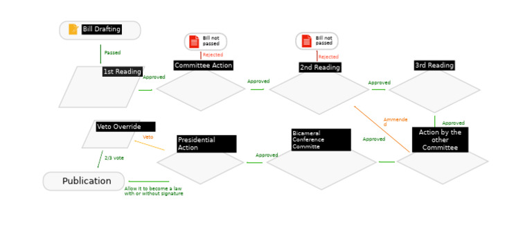 Legislative Process Flowchart | PDF