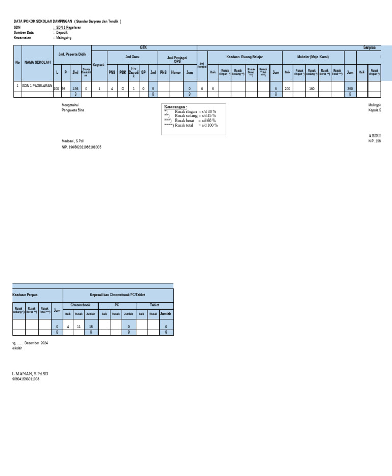 Data Tendik & Sarpras 2024-SDN1PGL | PDF