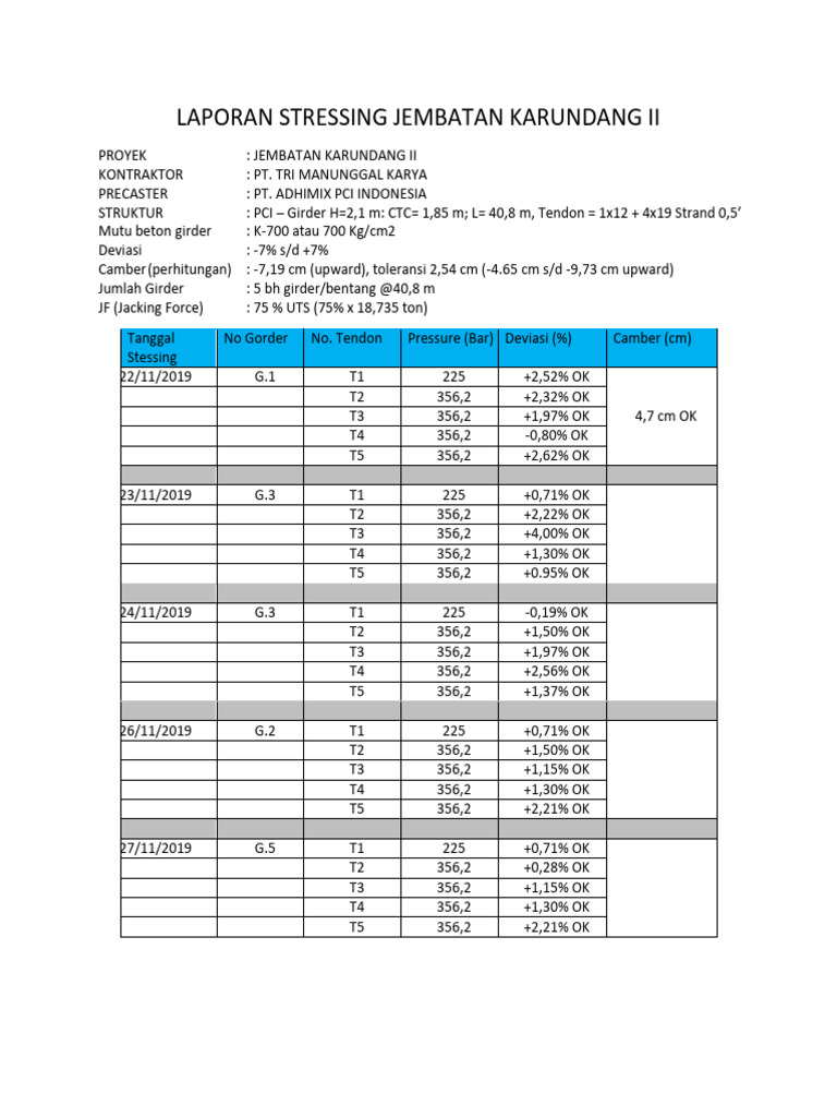 Laporan Stressing Jembatan Karundang Ii | PDF