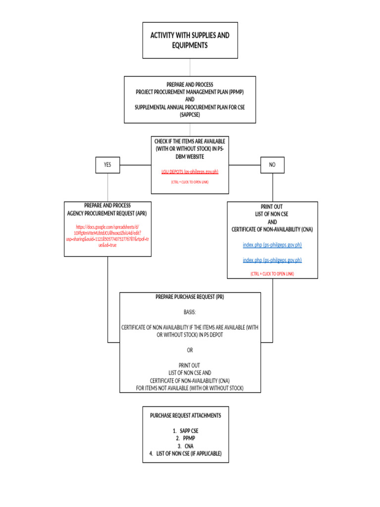 Process Flow of Purchase Request | PDF