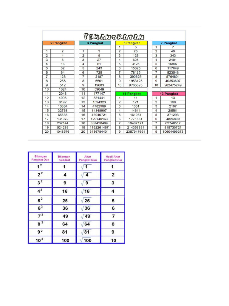 Akar Pangkat | PDF