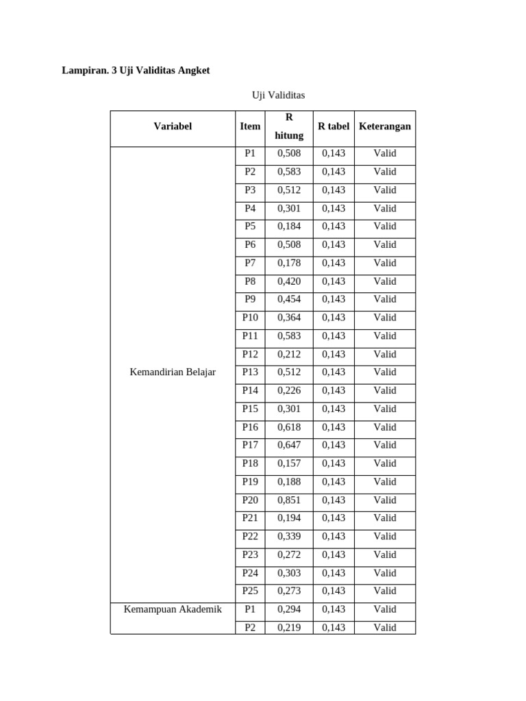 Hasil_Analisis_Validitas_dan_Reliabilitas[1] | PDF