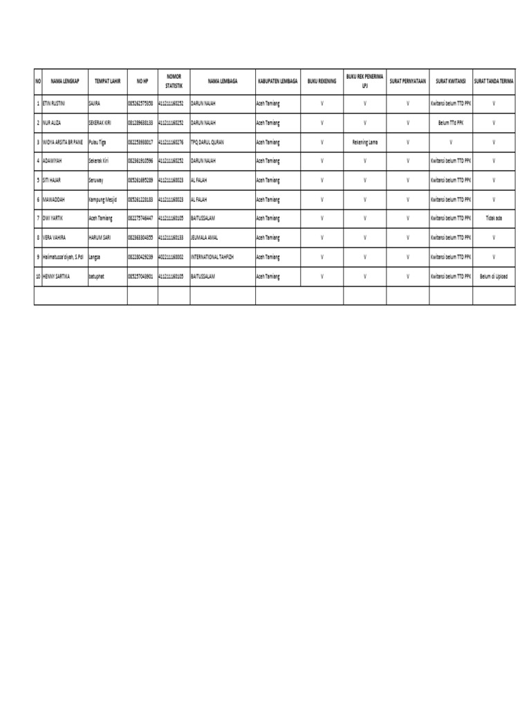 Data LPJ Insentif LPQ Tahun 2024 Belum Lengkap - Aceh Tamiang | PDF