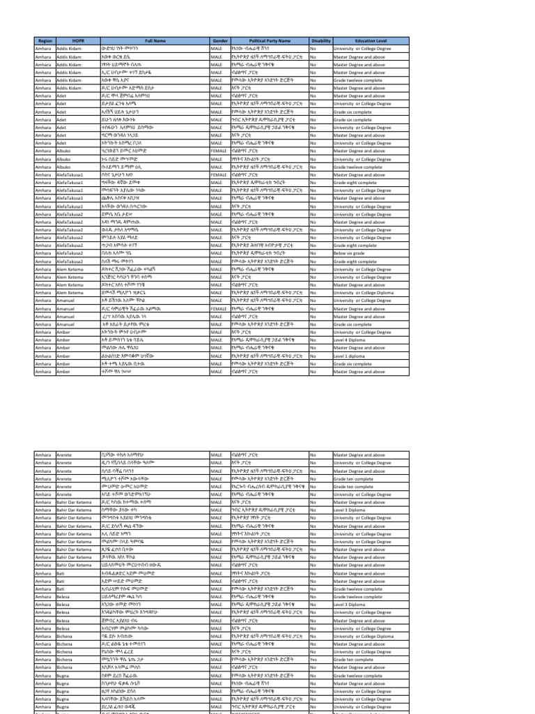 Amhara - HOPR Candidate June Final June 16 | PDF
