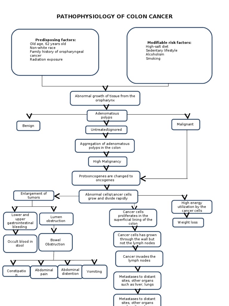 Pathophysiology of Colon Cancer | PDF | Wellness