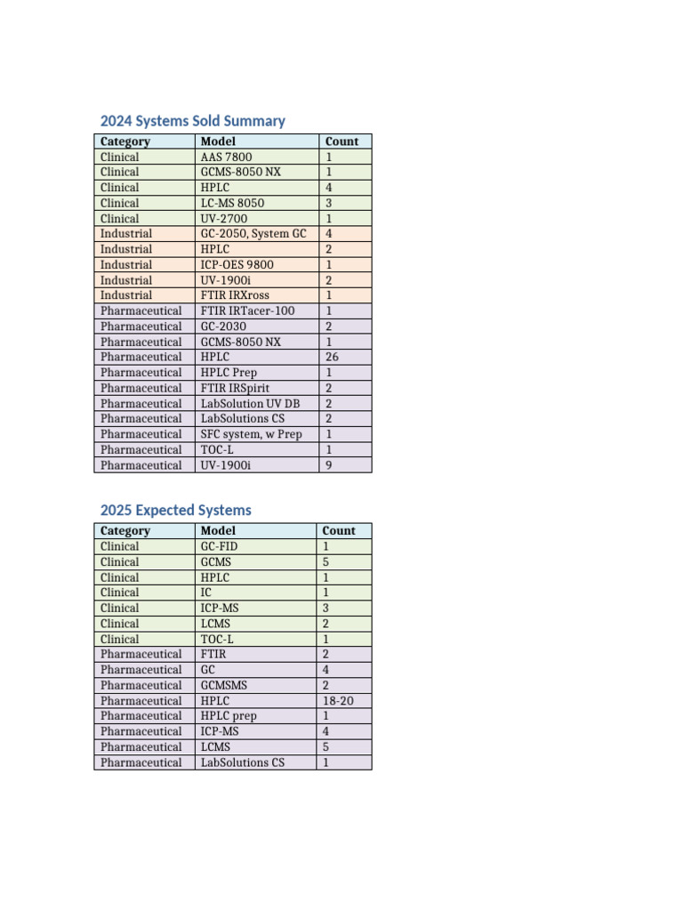 Systems_Sold_Summary_2024_2025 | PDF