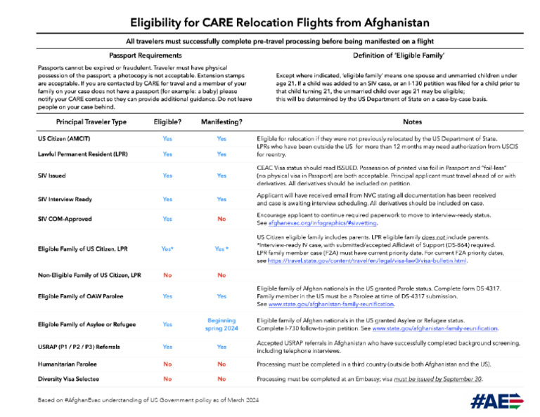 Manifest Chart English | PDF