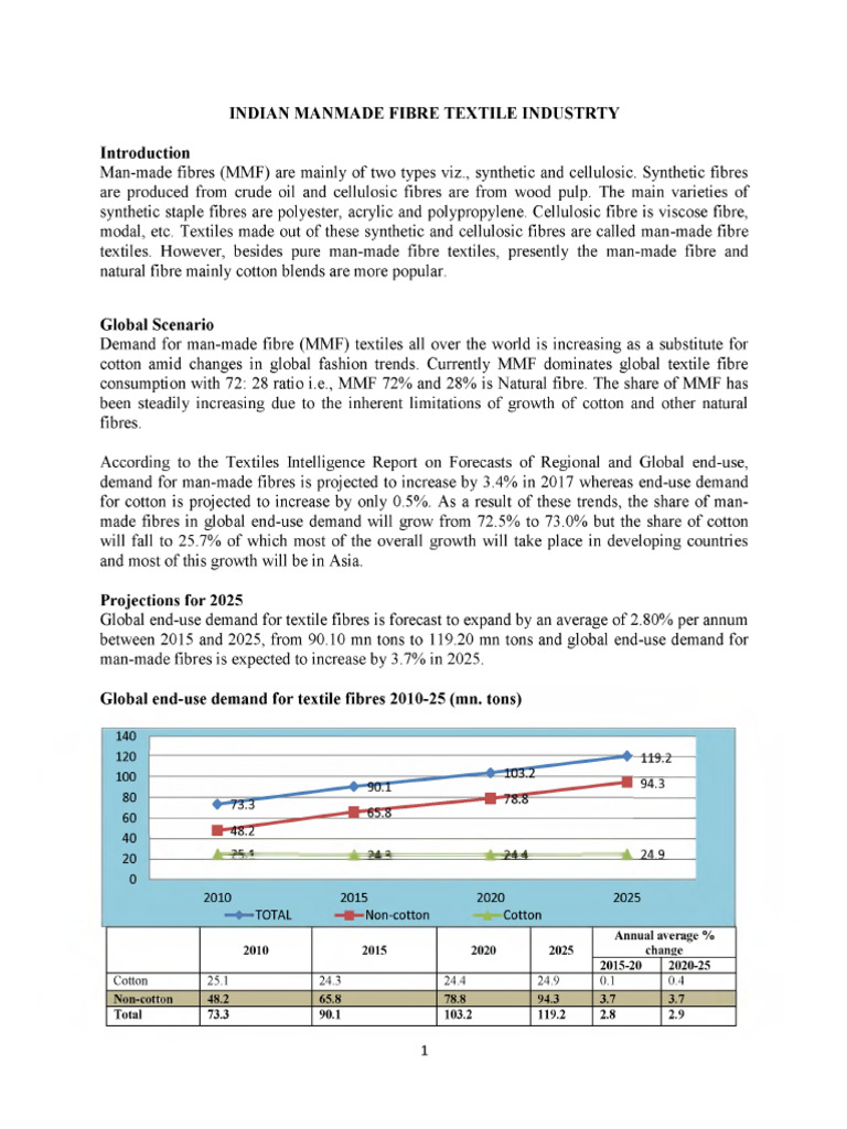 Indian Manmade Fibre Textile Industry Insights | PDF | Textiles | Fibers
