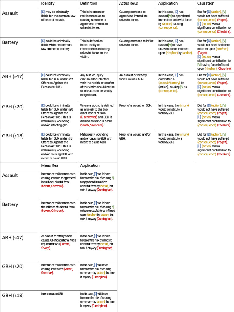 Law_AQA_writing_structures | PDF | Assault | Battery (Crime)