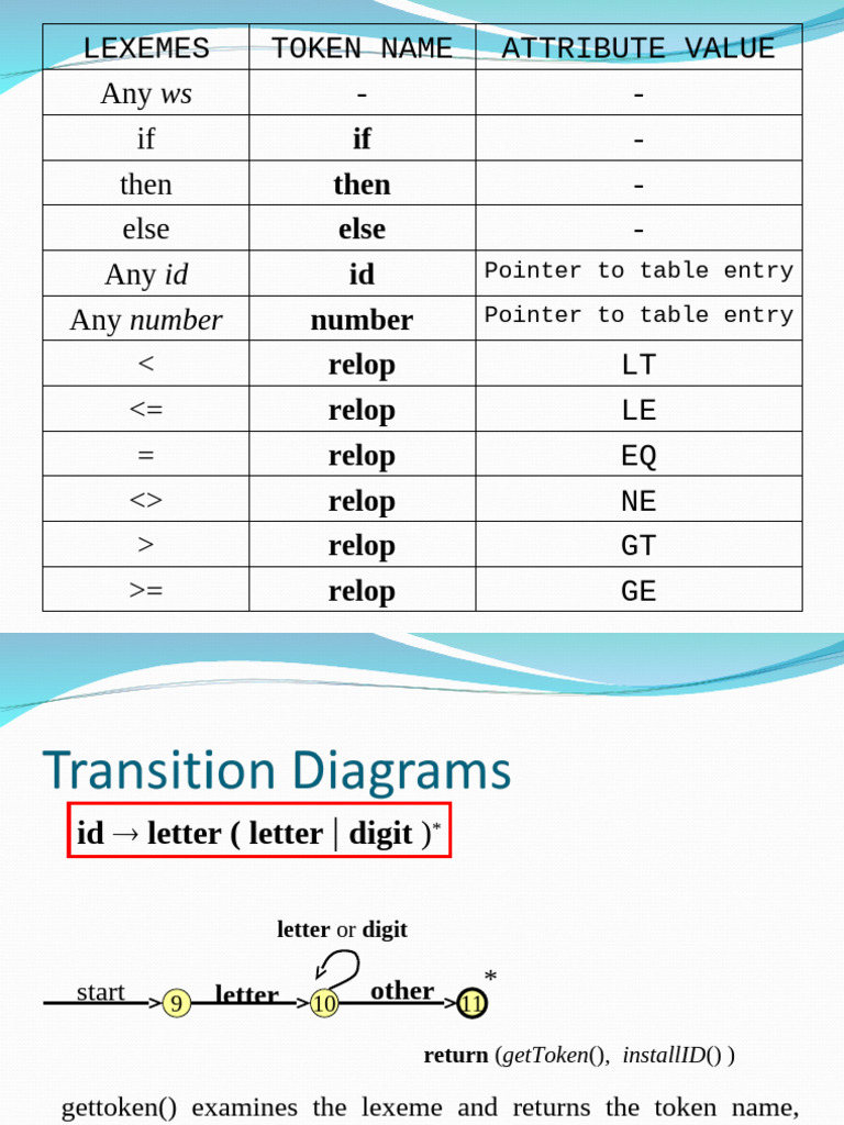 Chapter 4 - Syntax Analysis CIE1 | PDF | Parsing | Syntax (Logic)