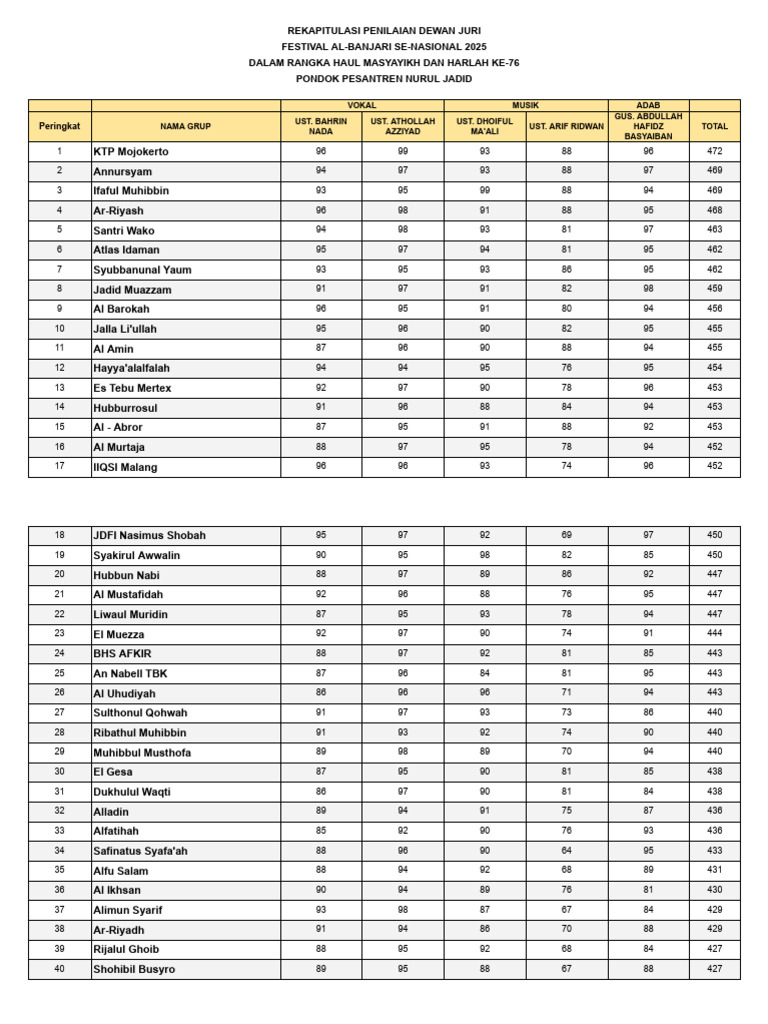 Rekapitulasi Penilaian Dewan Juri - Fesban Enje 2025 | PDF