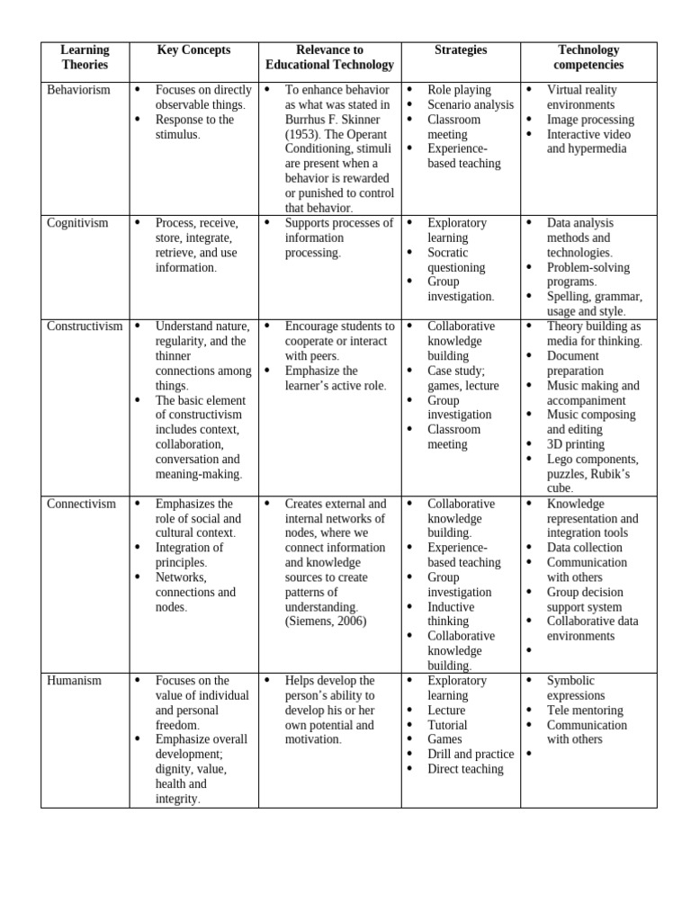 Assessment2Learning Theories | PDF | Learning | Constructivism (Philosophy Of Education)