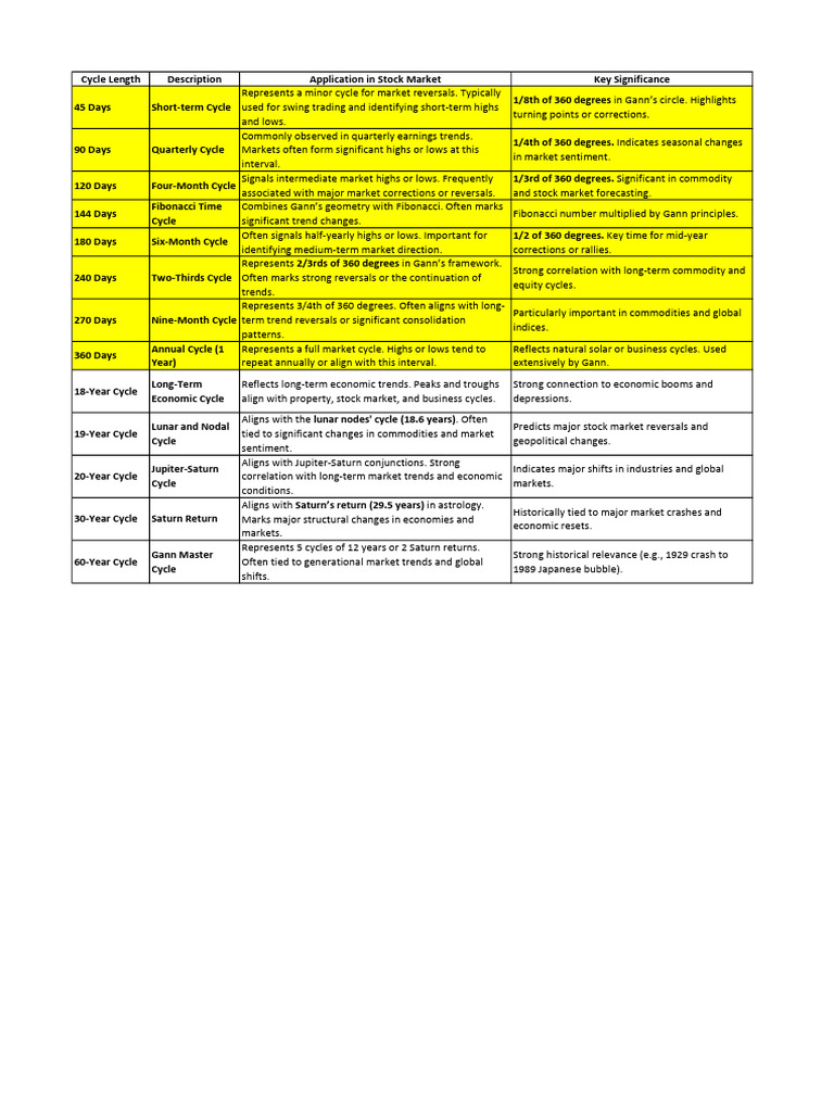 Time Cycle Analysis in Stock Trading | PDF | Business Cycle | Stock Market