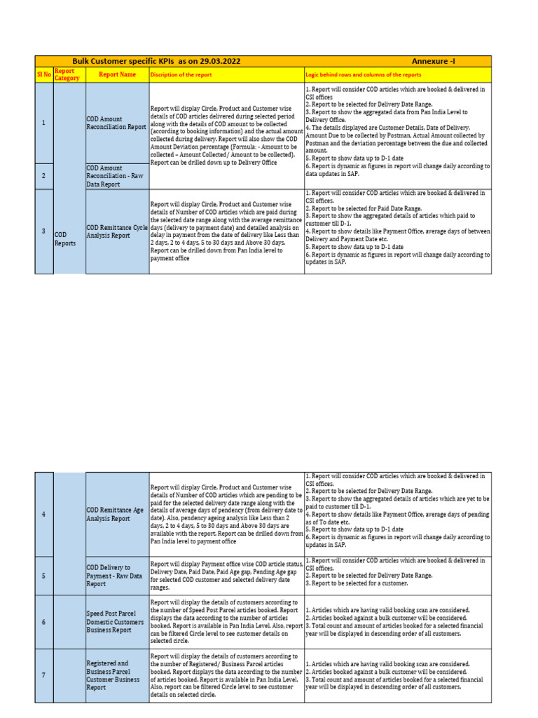 Annexure II COD KPIs Details | PDF | Computing