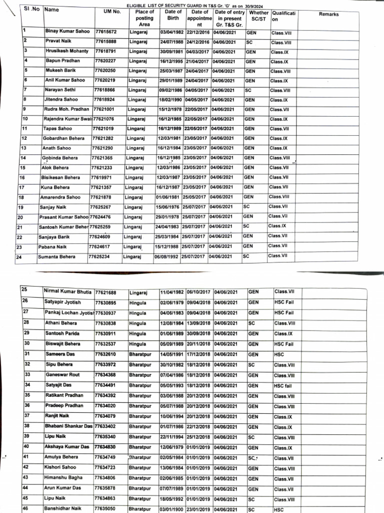 Eligible Security Guard List 2024 | PDF