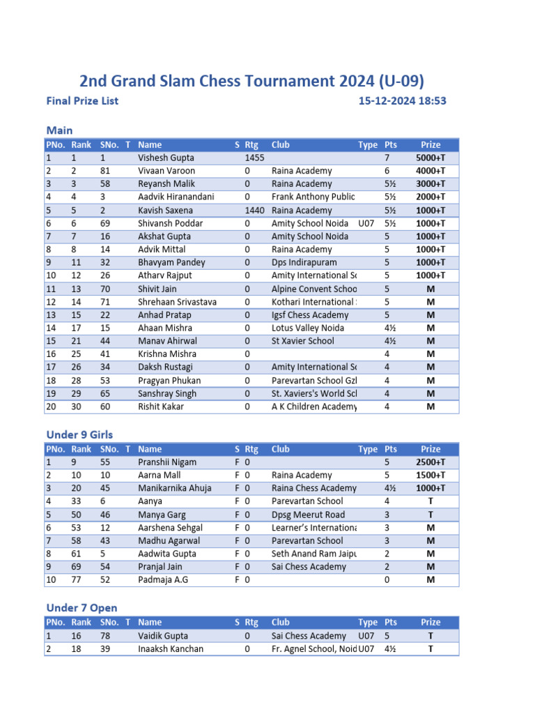 FPL of 2nd - Grand - Slam - U9. | PDF