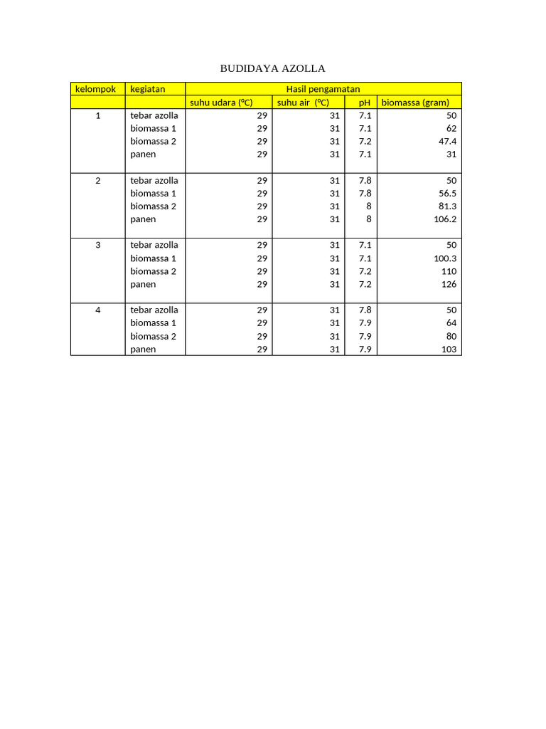 BUDIDAYA AZOLLA data | PDF