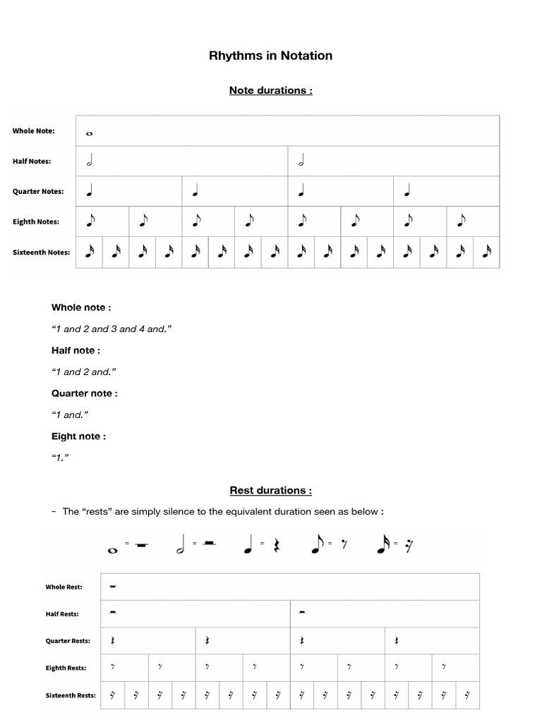 Understanding Note and Rest Durations | PDF