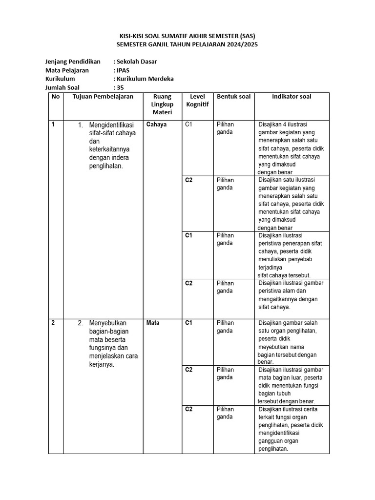Kisi-Kisi Soal Sas Ipas Kelas 5 Sem 1 2024 | PDF
