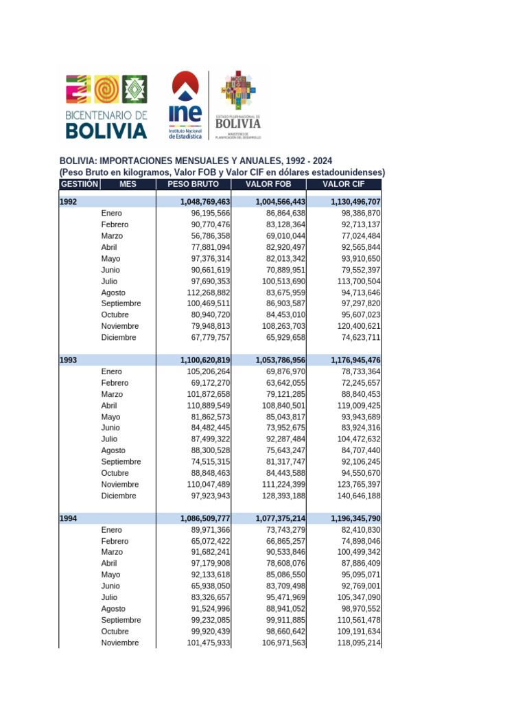 Bolivia - Importaciones Por Año y Mes 1992 - 2024 | PDF | Economias | Organización Mundial del ...