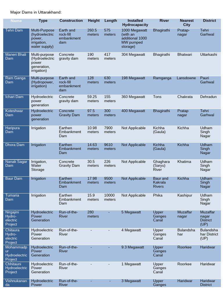 Major Dams of Uttarakhand Overview | PDF | Hydroelectricity | Dam