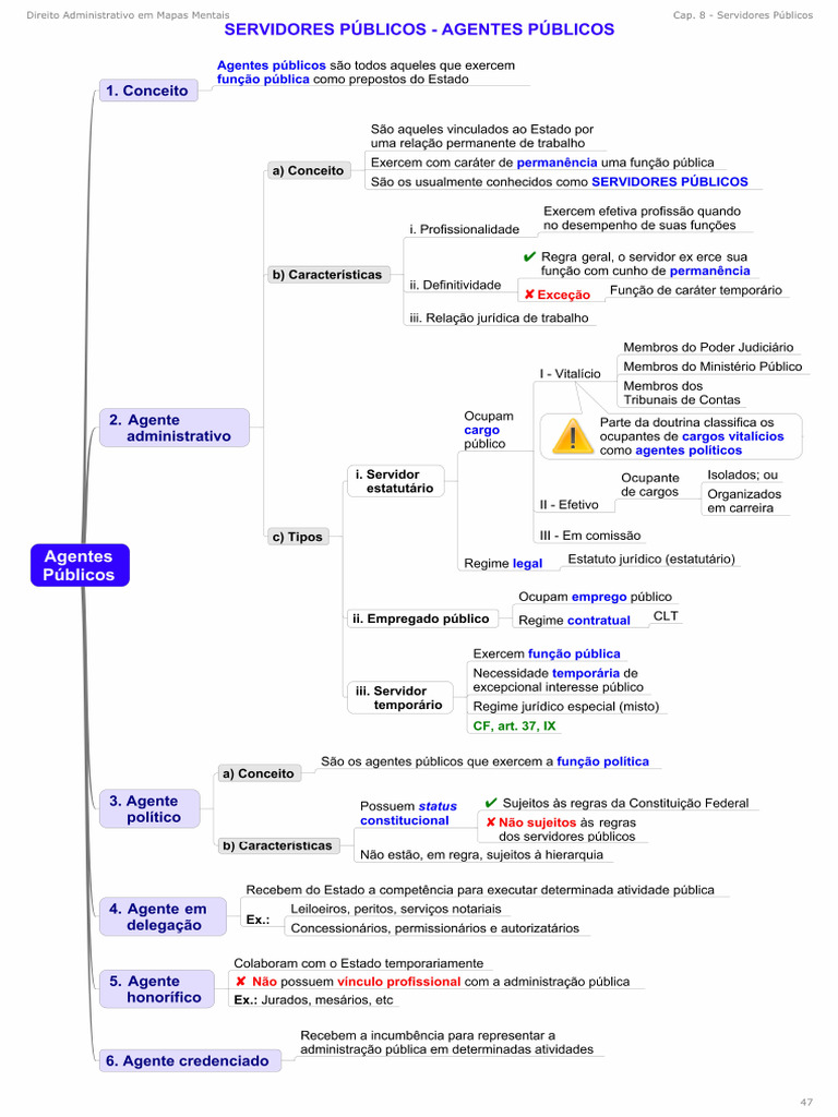 Mapa Mental - Agentes Públicos 2 | PDF