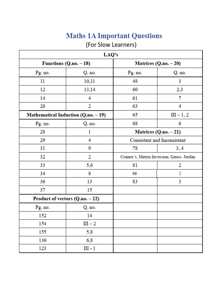 Maths-1a Imp Qes & Parctice Schedule Slow Learners | PDF | Mathematical Objects | Operator Theory