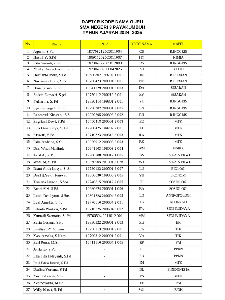 Kode Nama Guru 24 25 (1) | PDF