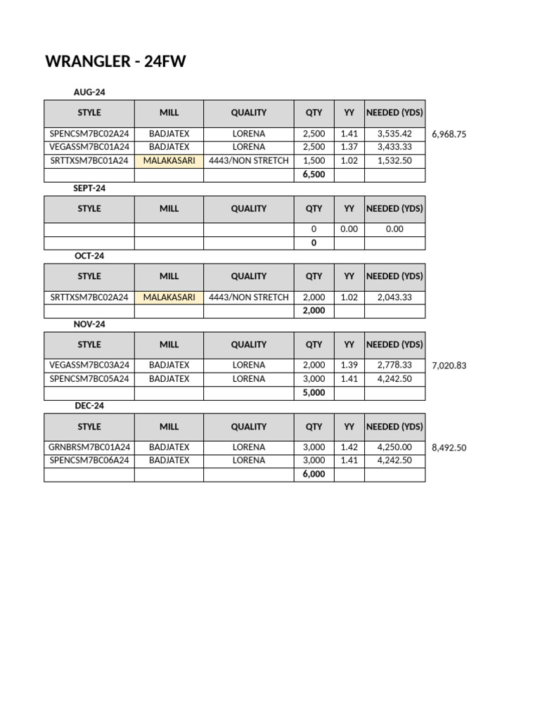 Wrangler 24FW Fabric Order Summary | PDF