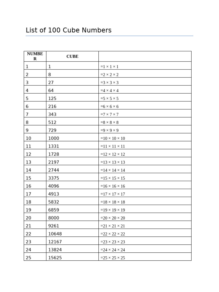 Cube Numbers from 1 to 100 | PDF