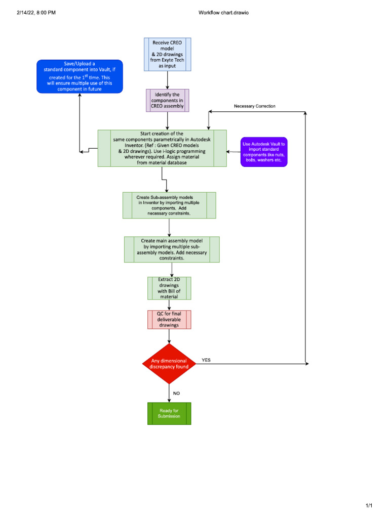 Workflow Chart | PDF