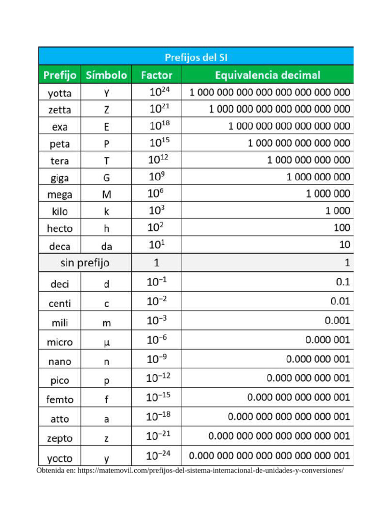 Prefijos SI y conversiones de unidades | PDF