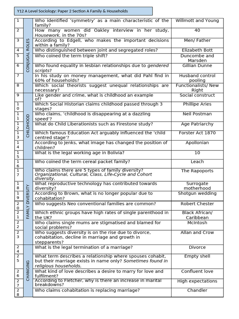 Knowledge Organiser Test With Answers | PDF | Feminism | Gender Studies