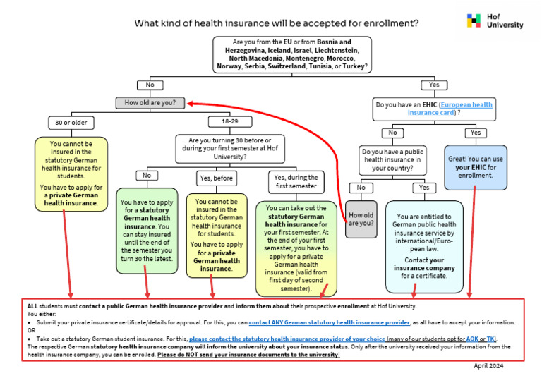 What Kind of Health Insurance Is Accepted For Enrollment | PDF | Social ...