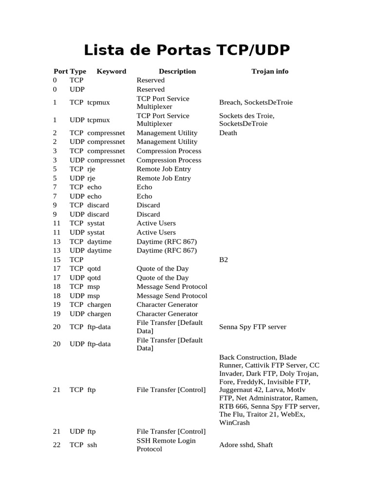 TCP/UDP Port List and Descriptions | PDF | Internet Protocol Suite ...