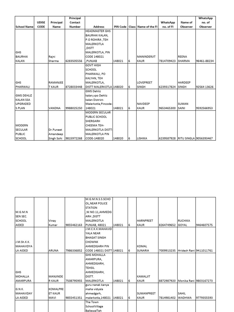 Malerkotla Schools Contact Directory | PDF | Punjab