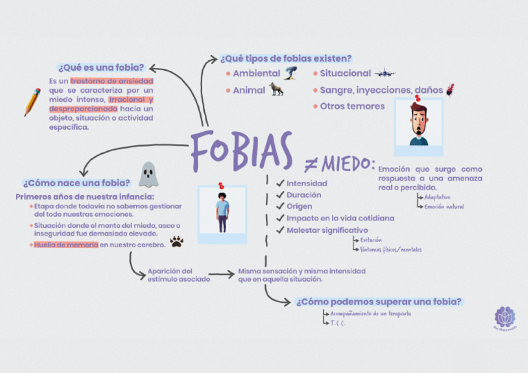 Mapa Conceptual - Fobias | PDF