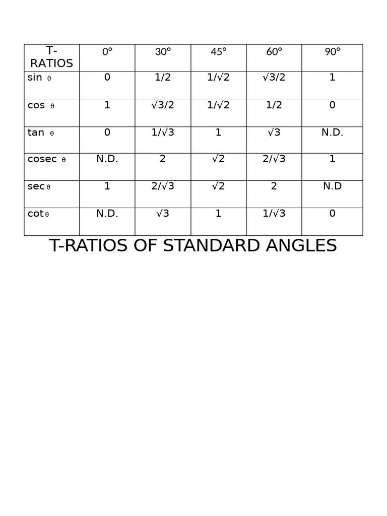 Trigonometric Ratios Of Standard Angles: Values – GSLMWU