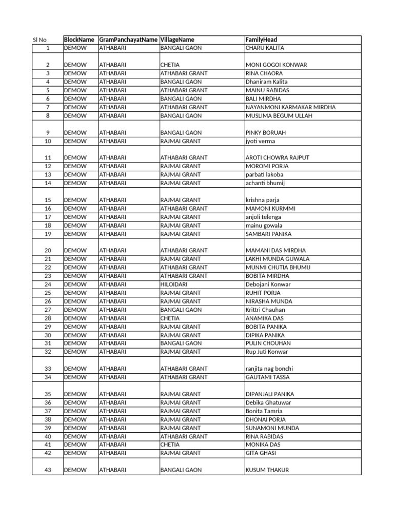 DBT Beneficiary Send To Block 6 TH A .XLSX 03.01.2023 | PDF