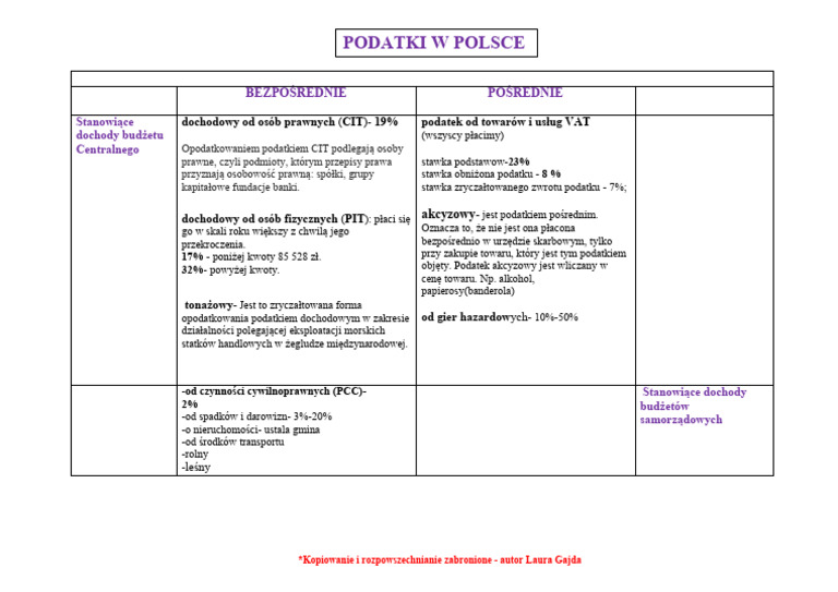 Podatki W Polsce | PDF
