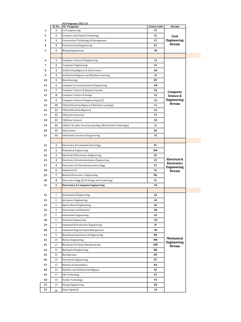 UG Programs Stream Codes 2022-23 | PDF | Engineering | Computing