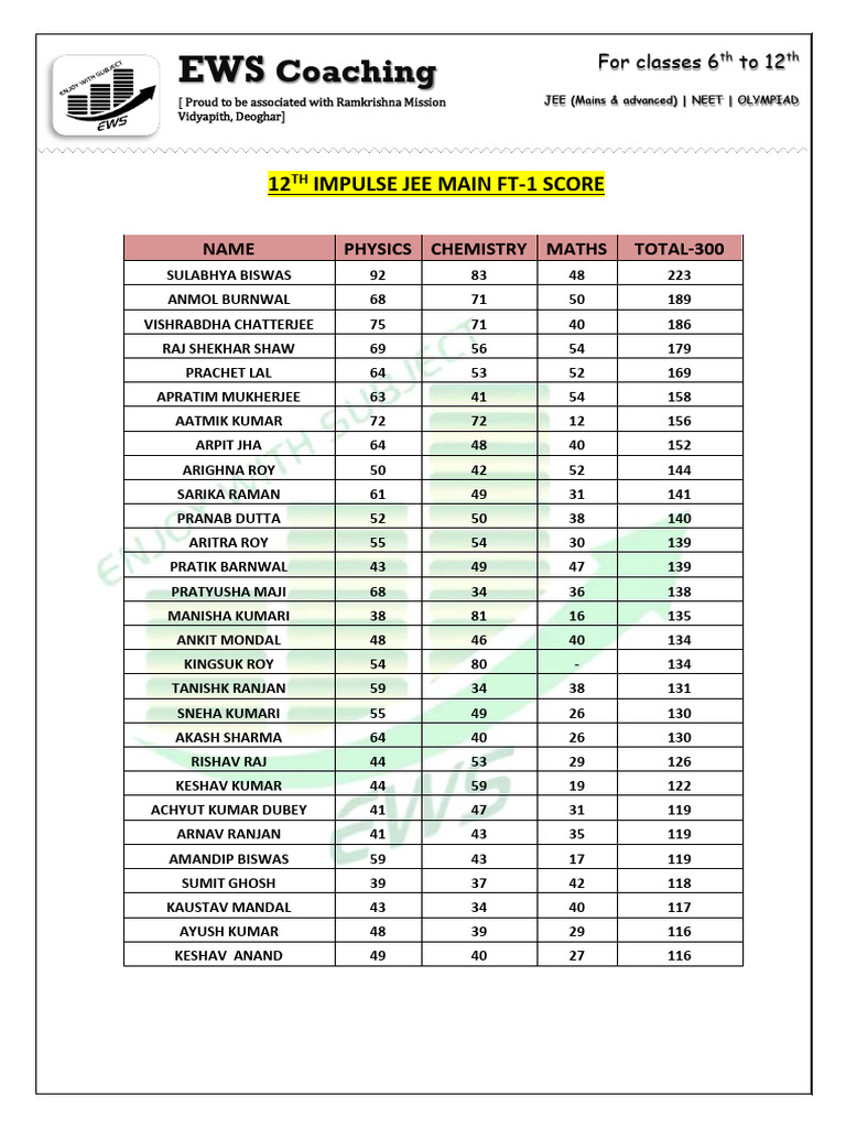 12th Impulse Jee Main Ft-1 Score | PDF