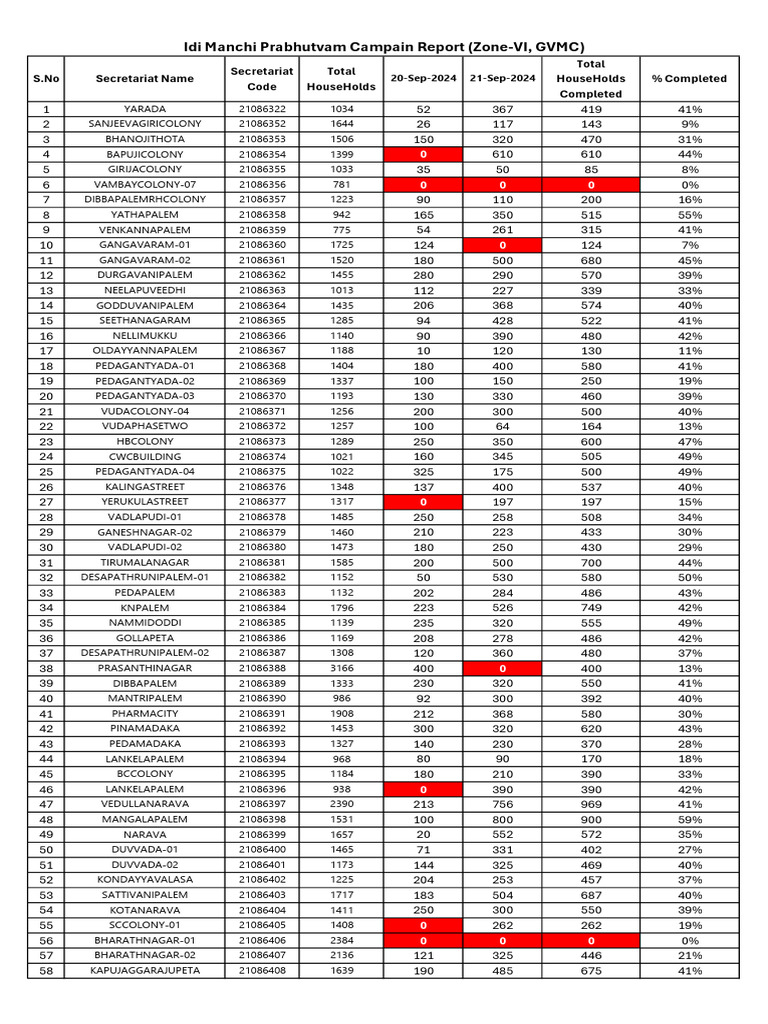 Idhi Manchi Prabhutvam Report | PDF