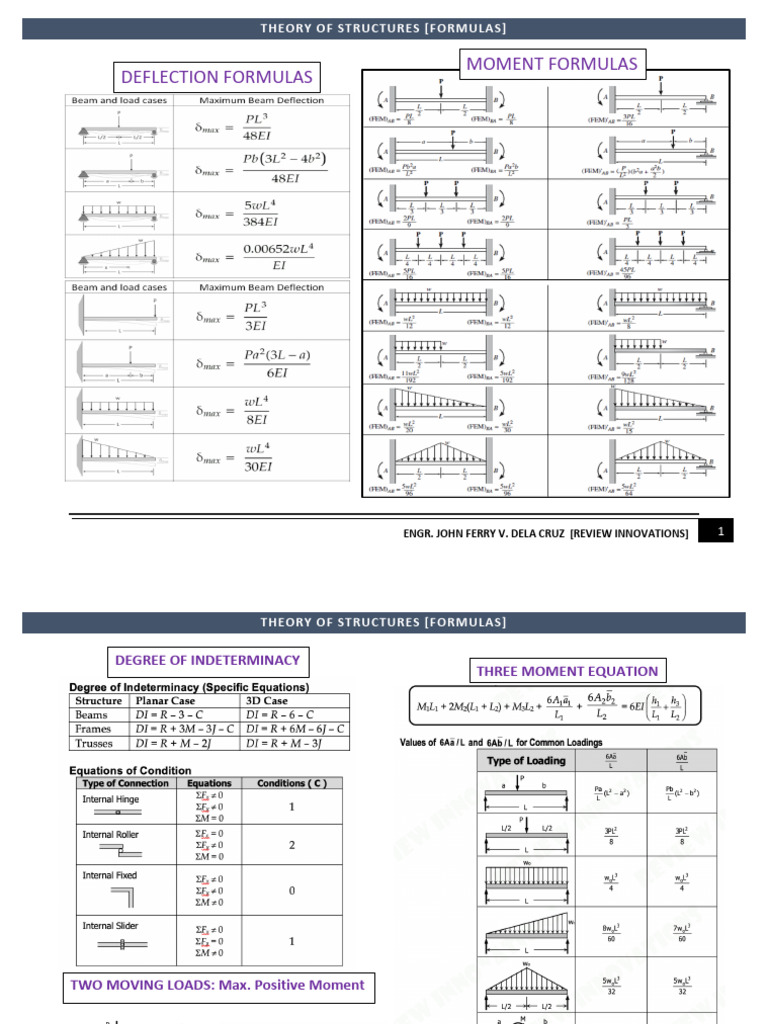 Theory Formulas - Engr. Ferry | PDF | Analysis | Solid Mechanics