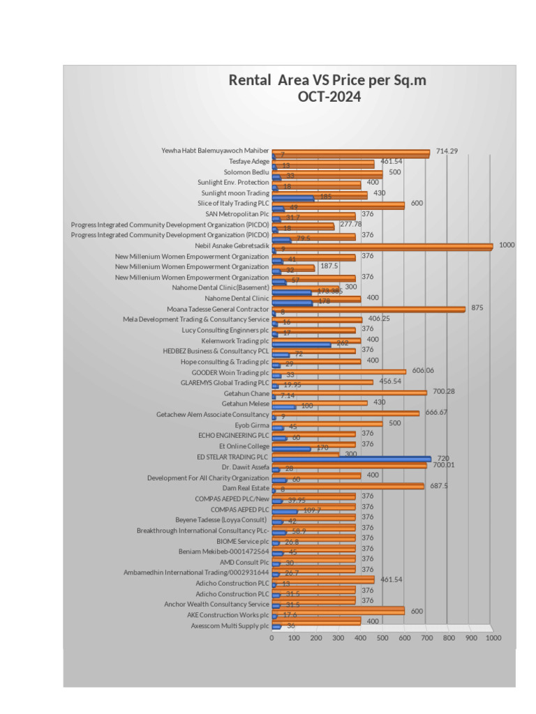 Rental Prices per Square Meter Analysis | PDF | Real Estate
