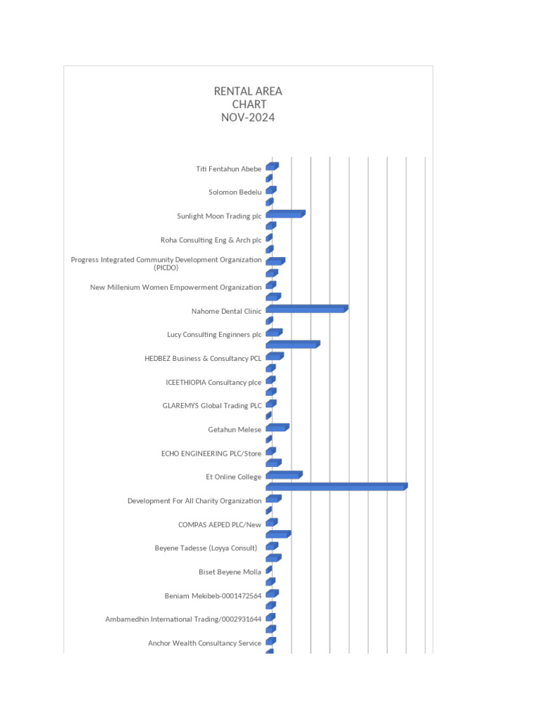 RENTAL AREA CHART | PDF