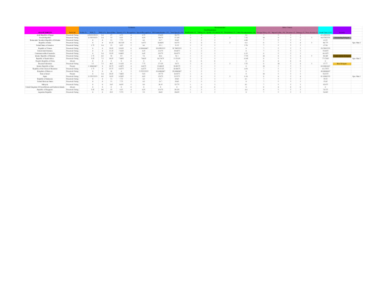 NECON - DISEC - Mastersheet | PDF | Global Politics | Government